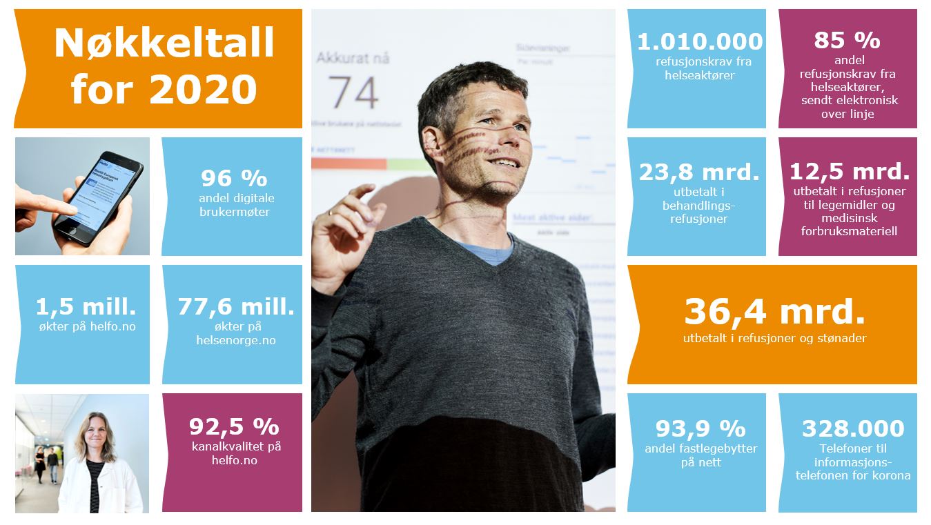 Helfo i 2020 - Helfo - for helseaktører